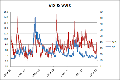 VIX / VVIX Divergence | Volatility Futures & Options