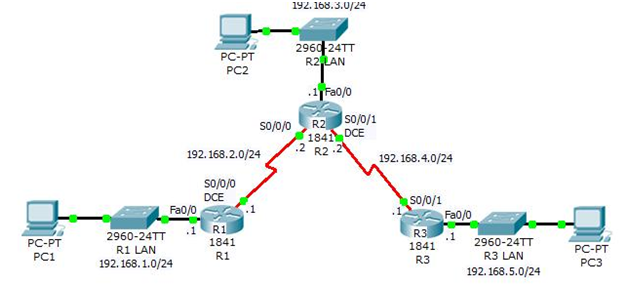 Scenario C 5.6.1: Running RIPv1 on a Stub Network