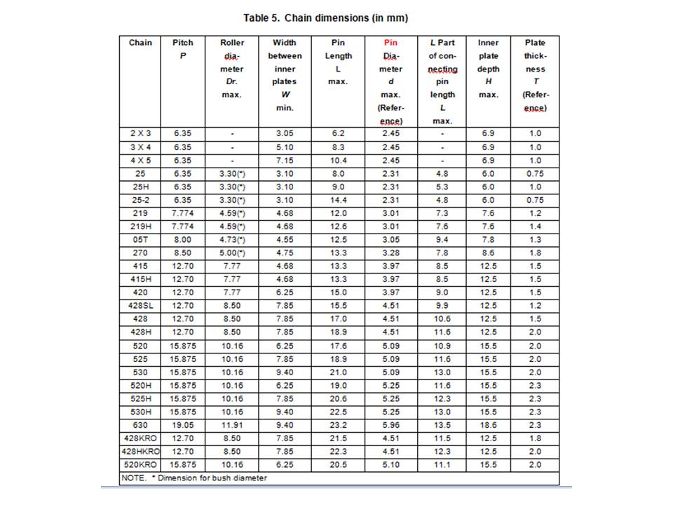 the Dutch Vintage Motorcycle Association: ketting-maten-schakels