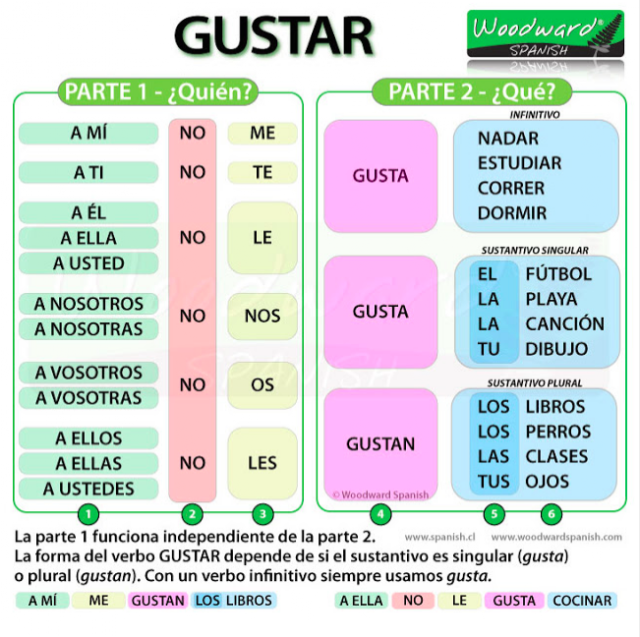 ELE Con La Profesora Avila: Verbo Gustar
