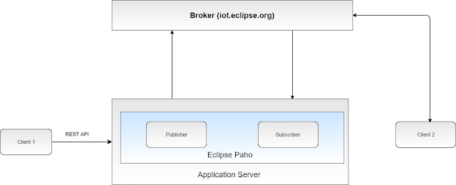 loustrong/Spring-Boot-REST-Eclipse-Paho-MQTT