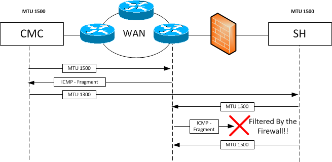 Network Mémos: ICMP Fragmentation and Firewall