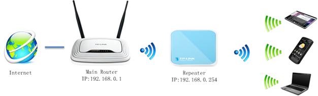 Just My Notes: How to set up a access point as a repeater