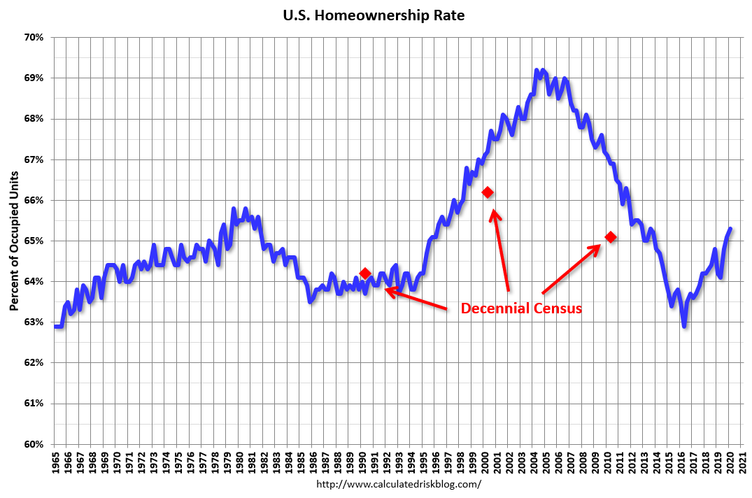 Calculated Risk: HVS: Q1 2020 Homeownership and Vacancy Rates
