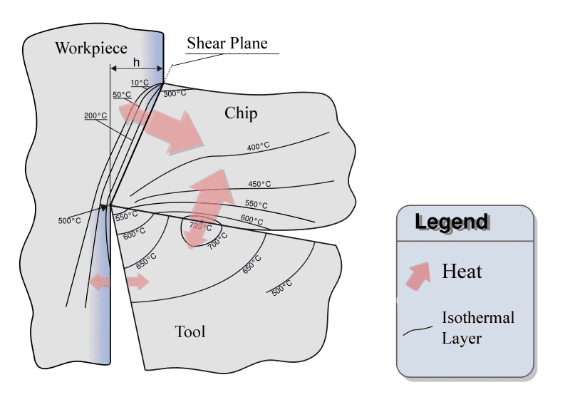 temperature flow in metal cutting