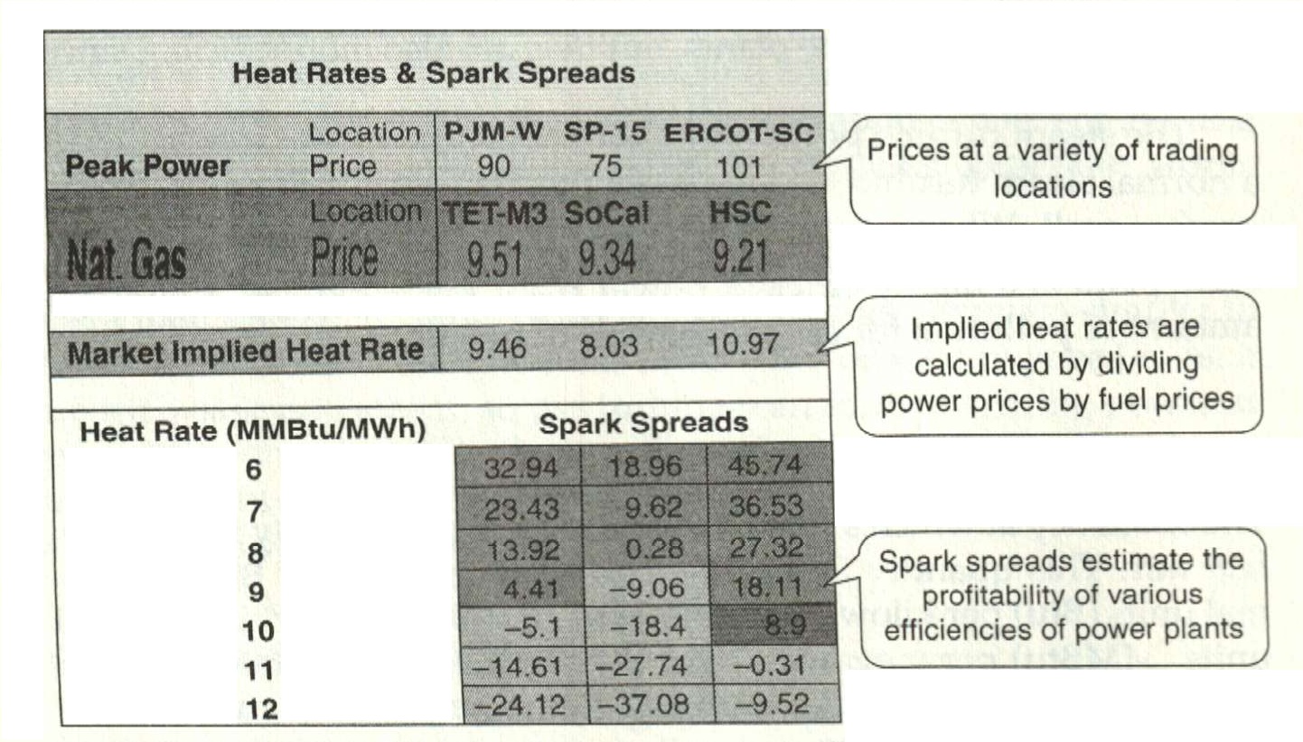 Heat rate and spark spreads ~ Quant Lego