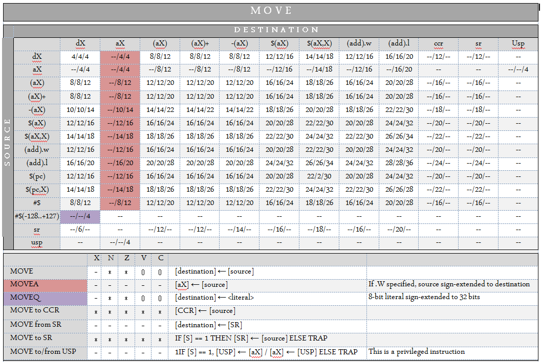 impossiblethings: Now studying M68K programming