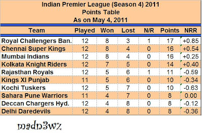 Cricket .... We Love You!: IPL 2011: Latest Team Position and Points ...