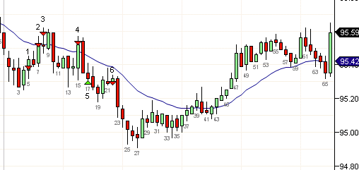 Nine Transitions: Creating a trading system VIII - Fading overlaps in chop