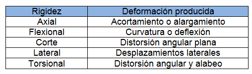 CONSIDERACIONES GENERALES DE LOS PÓRTICOS RÍGIDOS. ~ Información básica ...