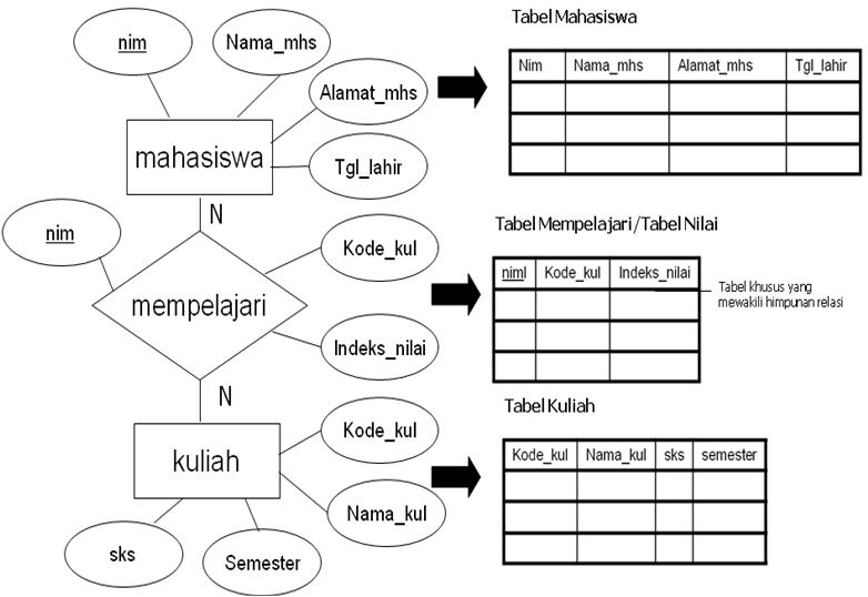Implementasi Basis Data - My Personal Blog