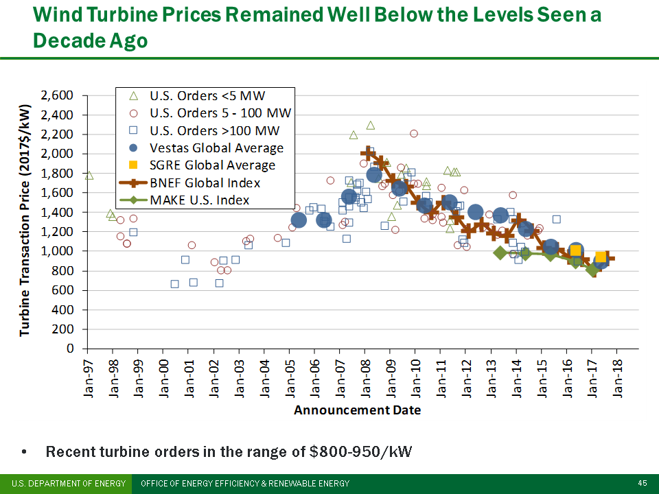 NewEnergyNews: TODAY’S STUDY: The Wind Market Now