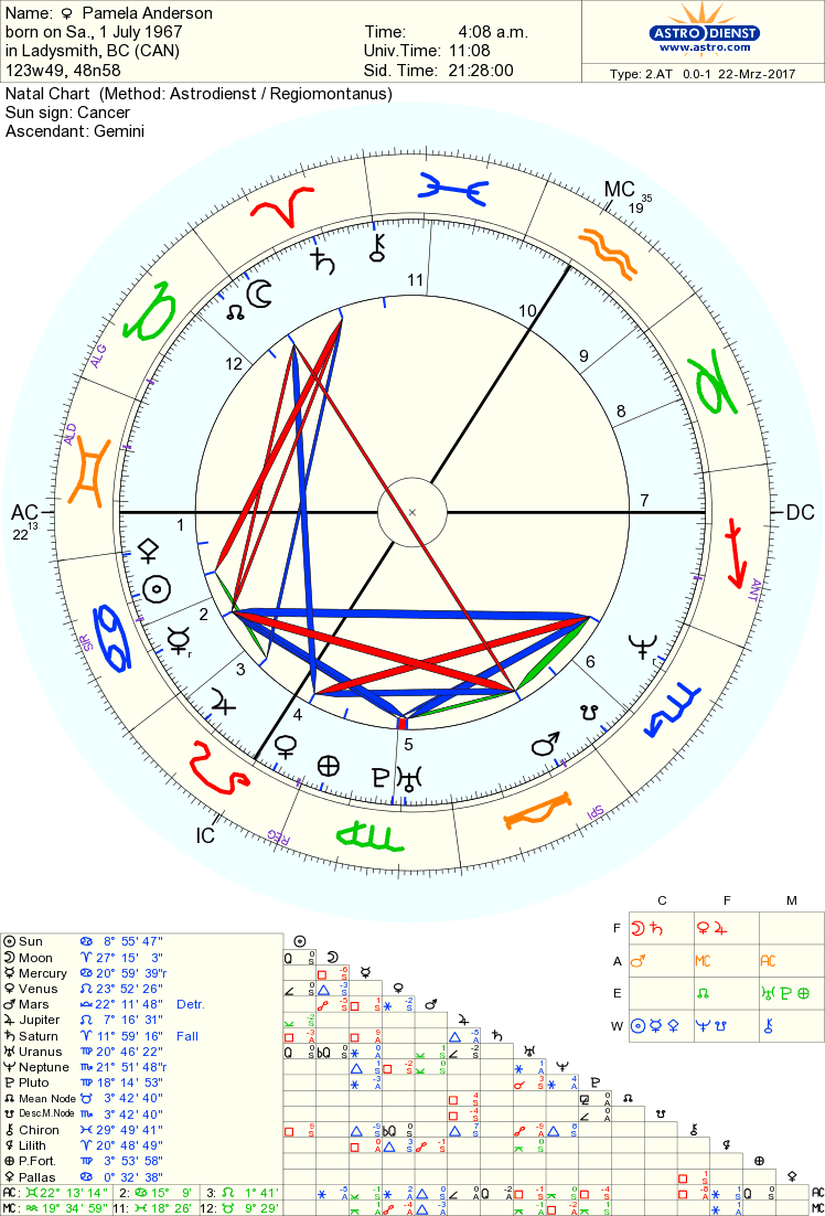 Left Wing Astrology: Pamela Anderson