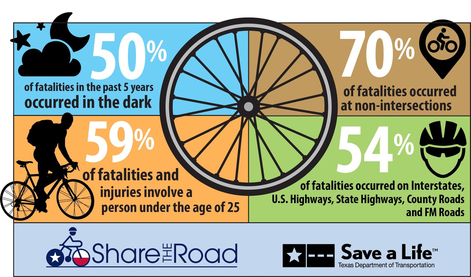 Rebuilding Place in the Urban Space: Texas Share the Road traffic ...