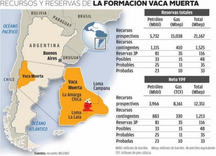 Vaca Muerta Récord: YPF superó los 24.000 Barriles de Petróleo diarios ...