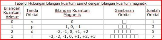 Memahami Struktur Atom - EduBlogs.com
