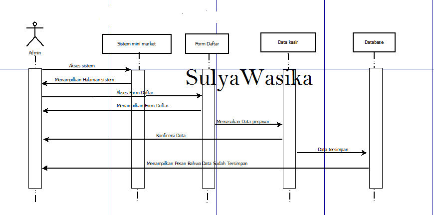PEMROGRAMAN BERORIENTASI OBJEK: Use Case dan Sequence Kasir dan Admin