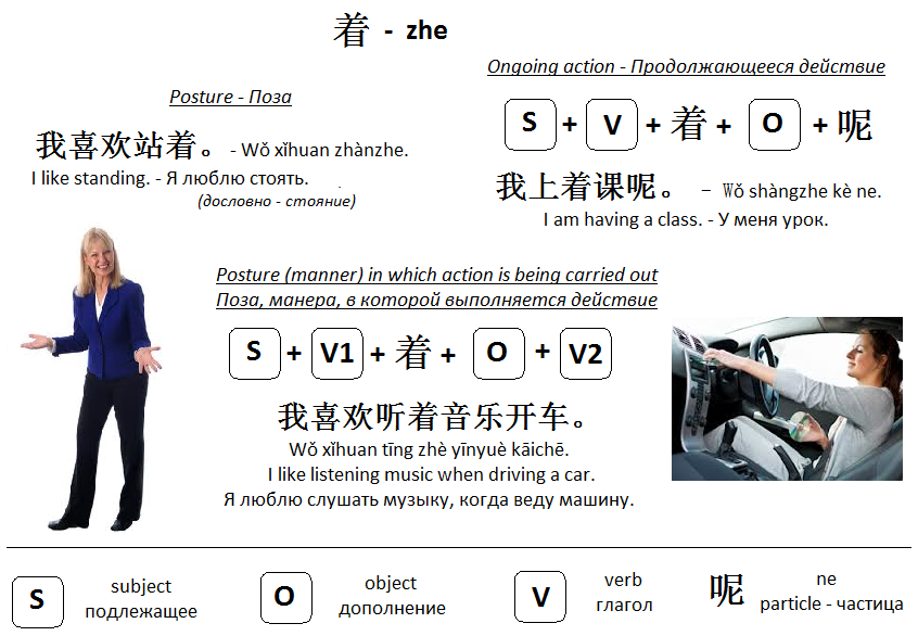 Mandarin Chinese From Scratch: The particle 着 (zhe) for expressing ...