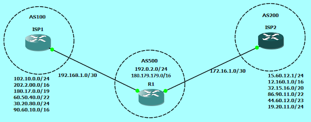 Filtering Routes in BGP using Route-maps and Prefix-list