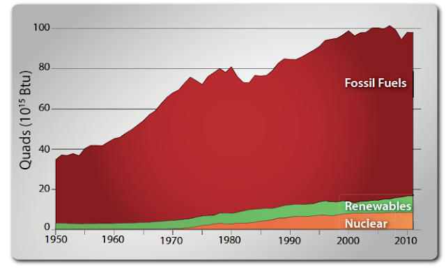 Fossil Fuels Energy Diagram World Of Reference