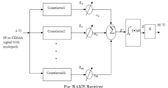 RAKE receiver in CDMA system