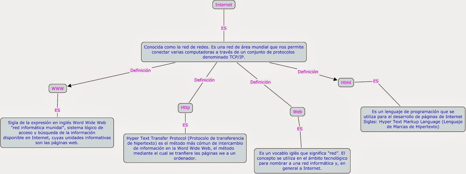 Informática 1, Unidades 3 y 4 : Mapa conceptual de Internet