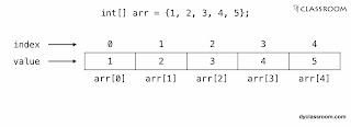 How to use 1D array in the program? - ICSE Java Expert