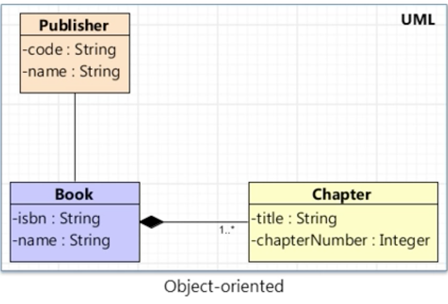 Object Relational Mapping With Jdbc Walking Techie