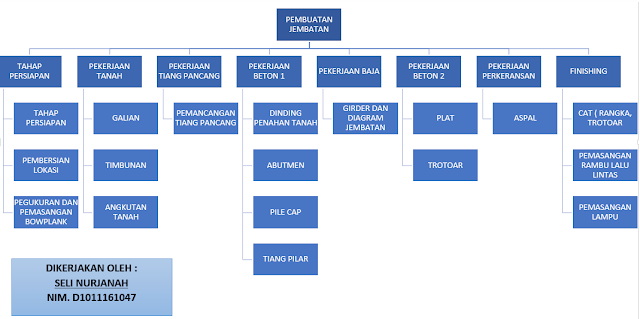 Belajar Sipil: Proyek Konstruksi