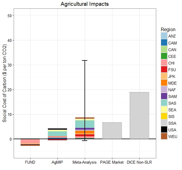 G-FEED: New Damage Functions for the Agricultural Sector – Guest Post ...