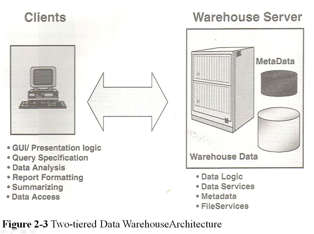 sharing: Two-tiered Data Warehouse Architecture