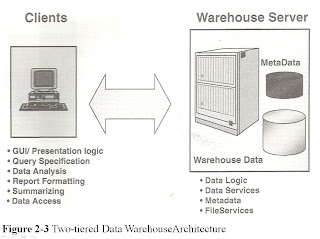 sharing: Two-tiered Data Warehouse Architecture