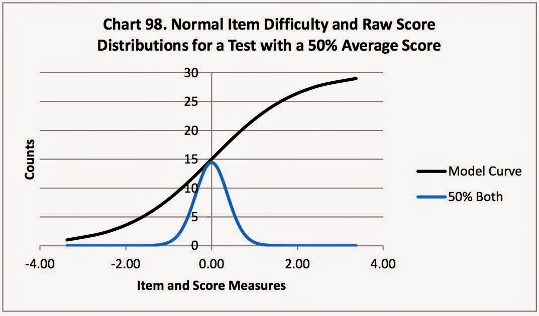 Rasch Model Audit: CTT and IRT - Scores