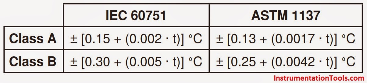 How to calculate the tolerance of a RTD sensor | Instrumentation Tools