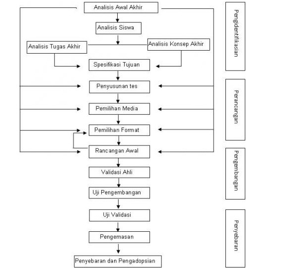Kelebihan Dan Kekurangan Model Pengembangan 4d Pdf - Seputar Model