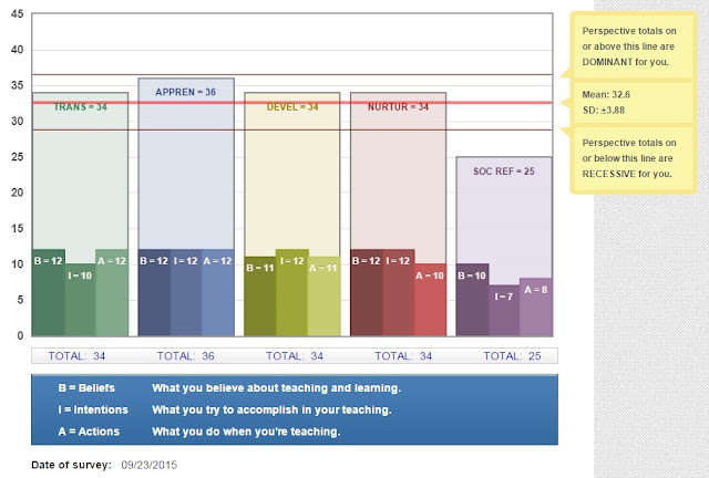 Jessica in EDCP 342A : Reflection on Teaching Perspectives Inventory ...