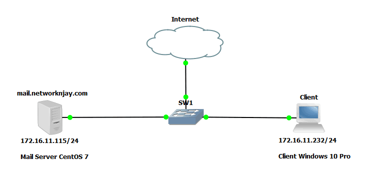 CentOS 7 : 10.1 Mail Server Install dan konfigurasi Postfix dan Dovecot ...
