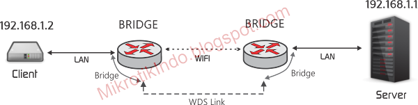 Penjelasan Wireless Transparent Bridge Mikrotik - Kumpulan Tutorial ...