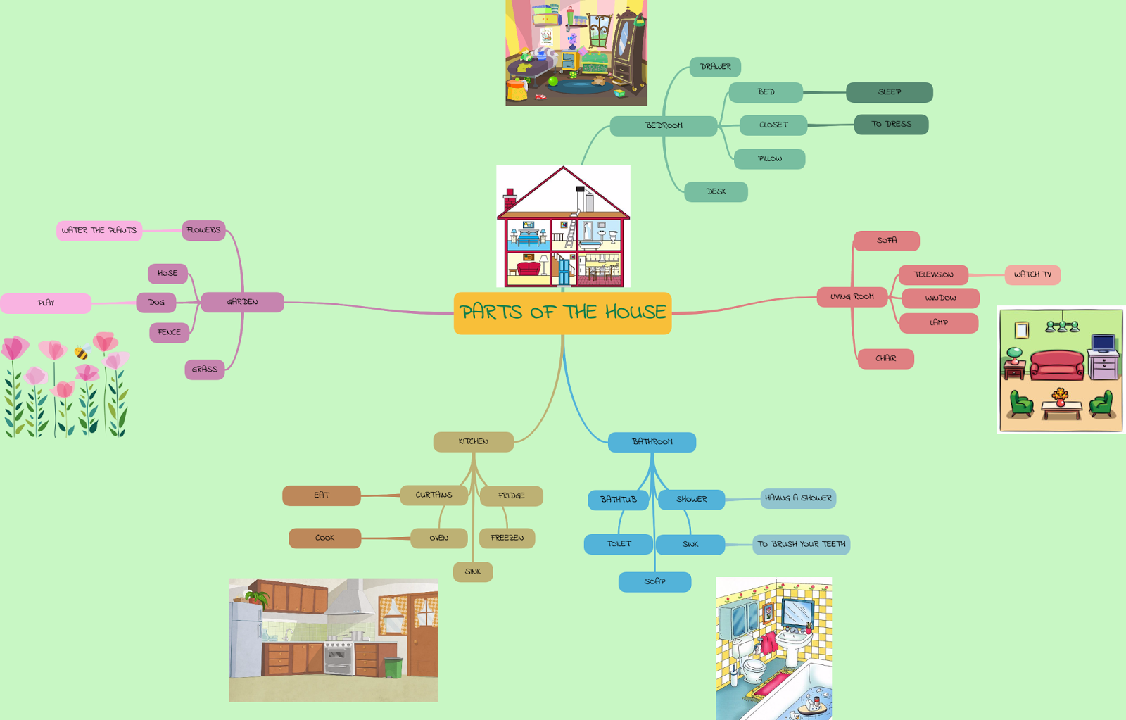 INTEGRATING SKILLS: PARTS OF THE HOUSE
