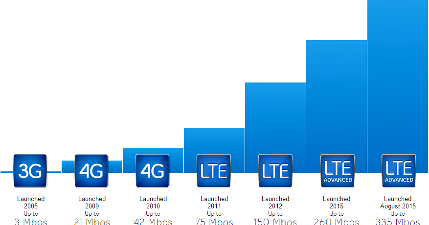 What Are All These Mobile Networks? EDGE, 3G, H+, Etc: