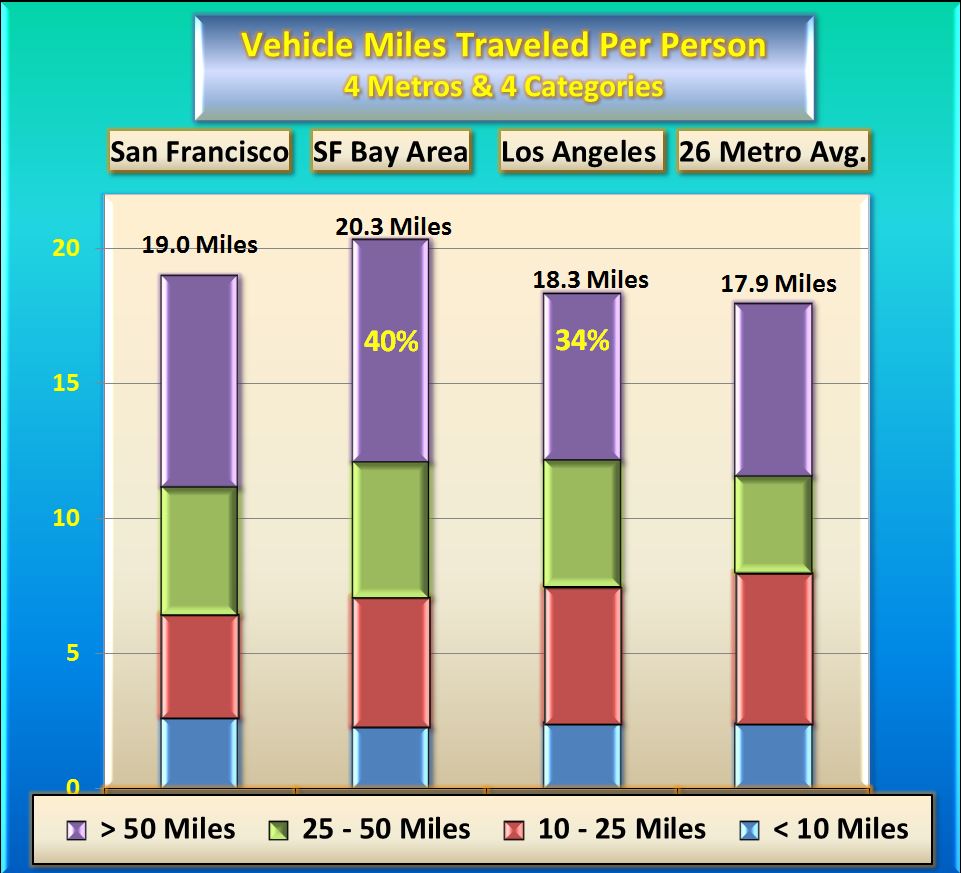 Meeting the Twain: Commute Distance in US Metro Areas