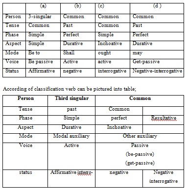 Duoulala: Structure of Predication and Structure of Coordination