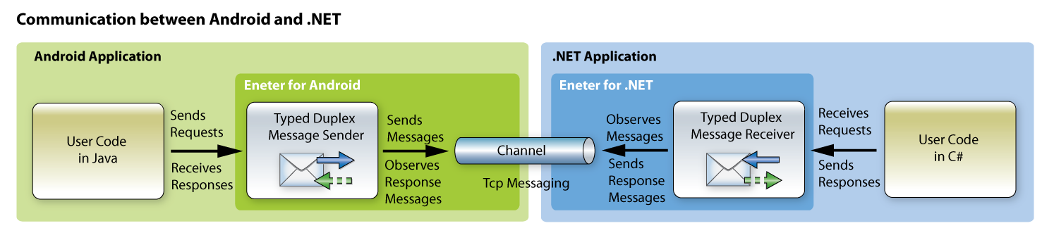 eneter.net: Android: How to communicate with .NET application via TCP eneter.net: Android: How to communicate with .NET application via TCP