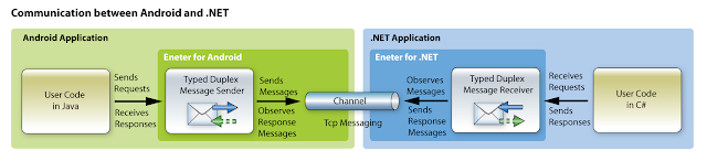 eneter.net: Android: How to communicate with .NET application via TCP eneter.net: Android: How to communicate with .NET application via TCP