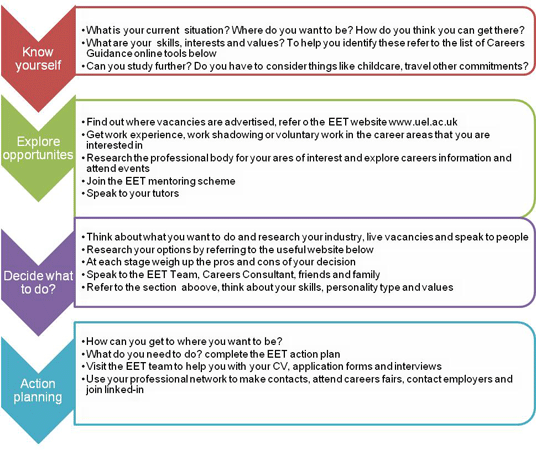 Making A Career Choice | Educating one's life