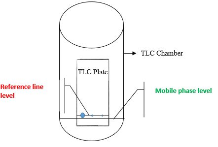 Thin Layer Chromatography (TLC) - Analysis and Evaluation - Pharma ...