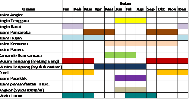 Tetiq : Sebuah Catatan: Mengenal Seasonal calendar (kalender musim ...