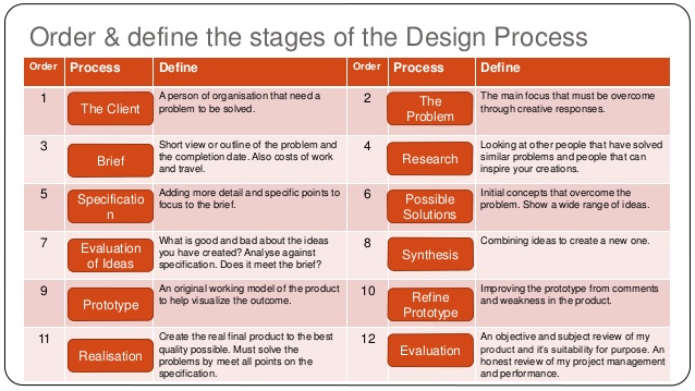 The Creative Apprentice : How to Follow a Design Process 2
