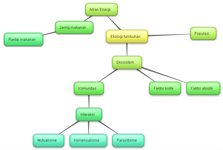 Joko Ariyanto Blog: Ekologi Tumbuhan