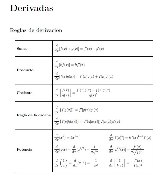 Derivacion de Funciones Simples: Formulas de Derivación.